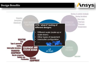 Ansys software's electromagnetic, Chemical and Pharmaceutical ...