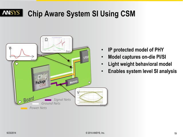 Full DDR Bank Power and Signal Integrity Analysis with Chip-Package ...