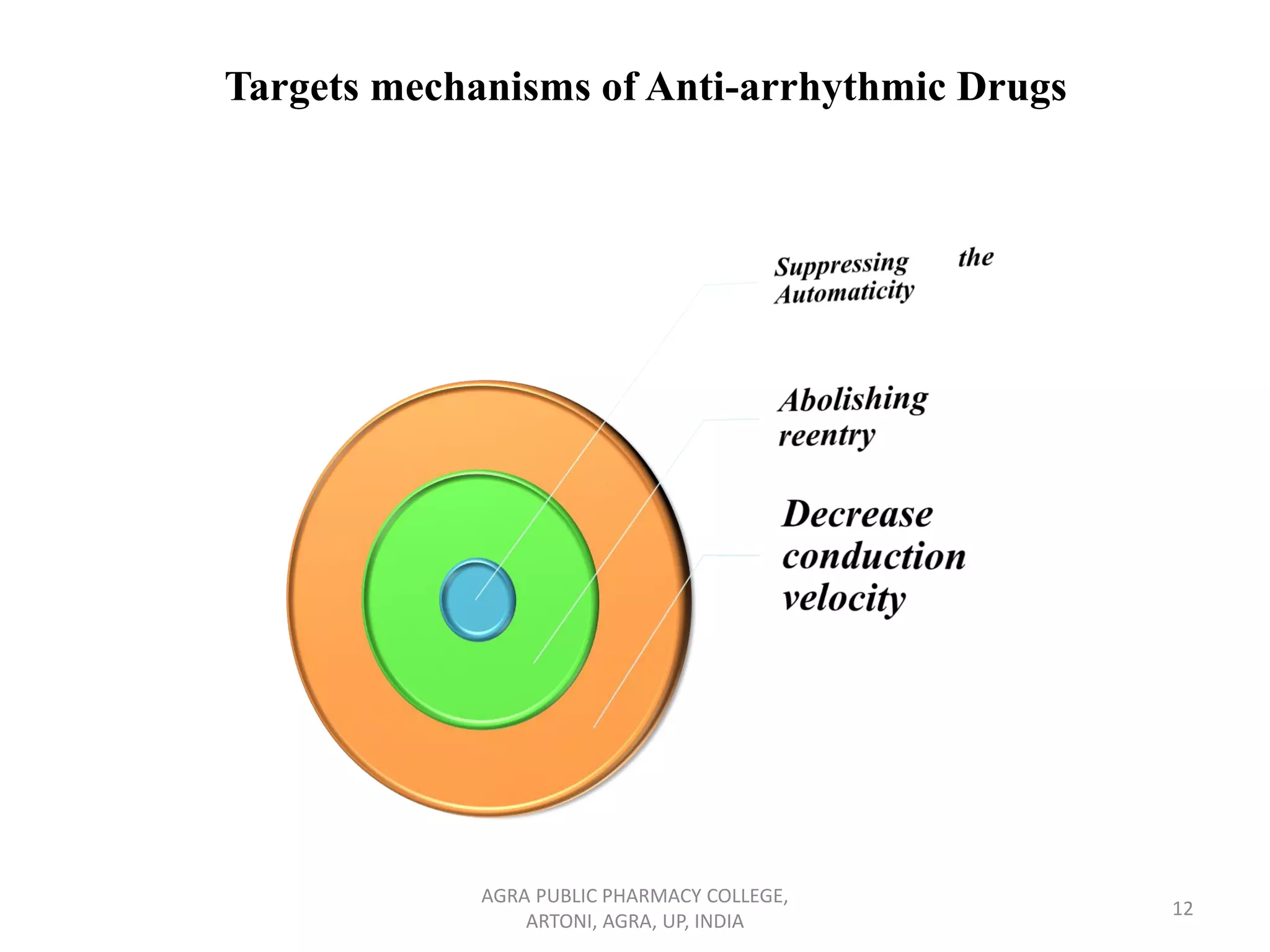 Ant arrhythmic drugs | PPT