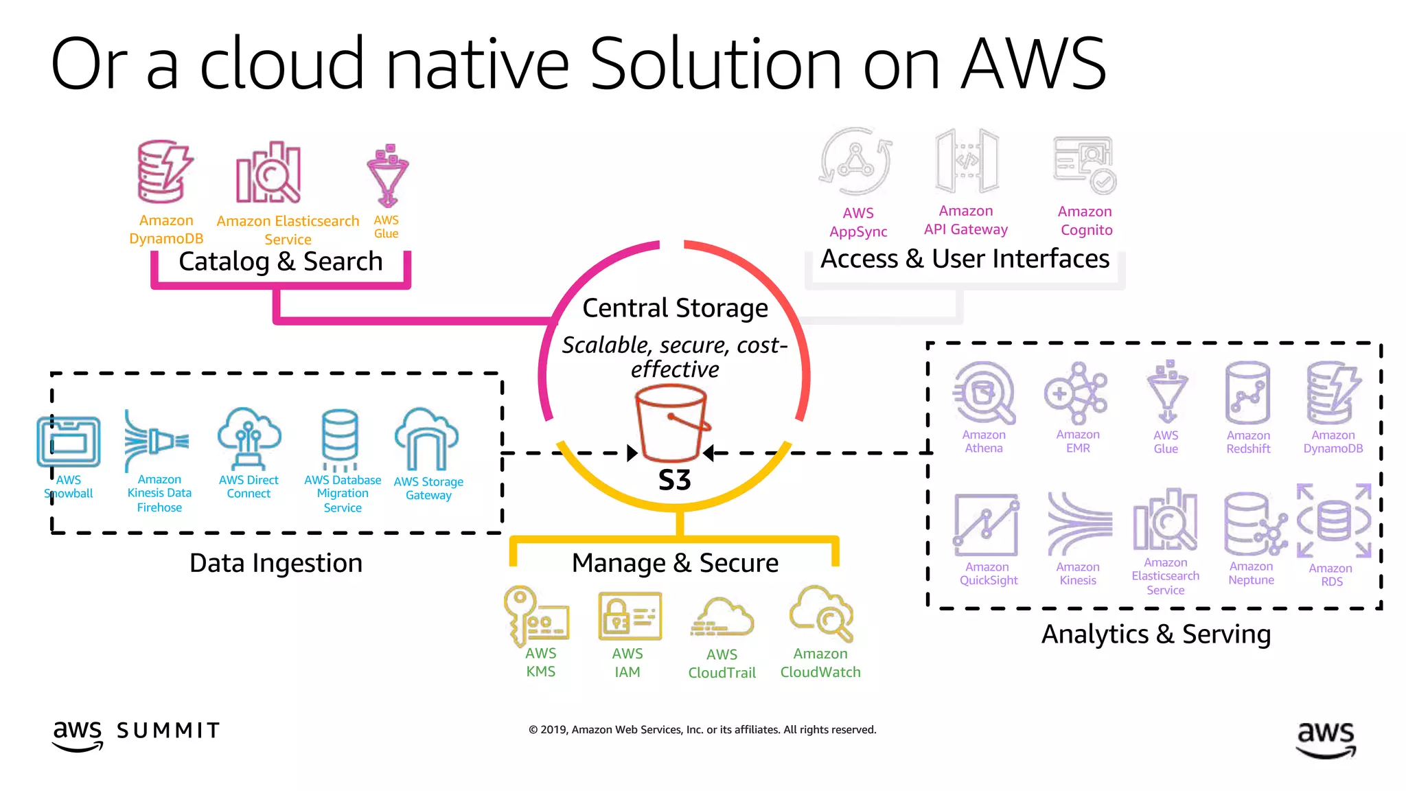 Building a modern data platform on AWS. Utrecht AWS Dev Day | PPT