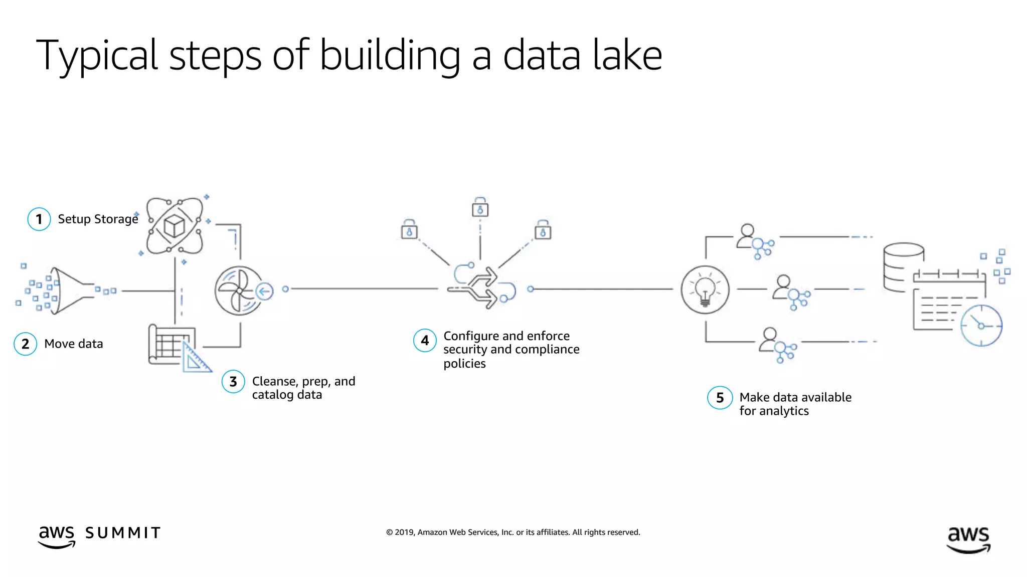 Building a modern data platform on AWS. Utrecht AWS Dev Day | PDF