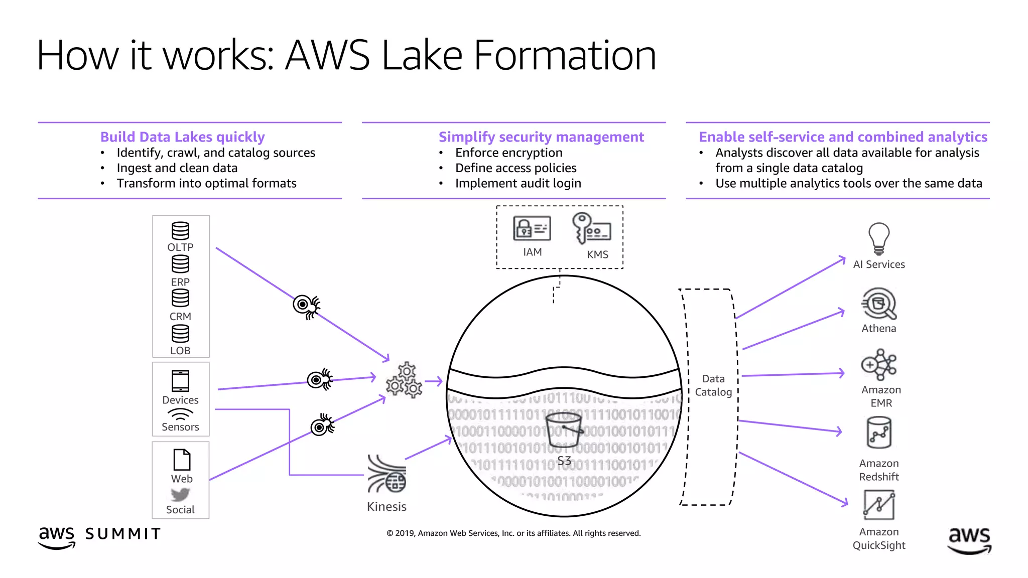 Building a modern data platform on AWS. Utrecht AWS Dev Day | PDF