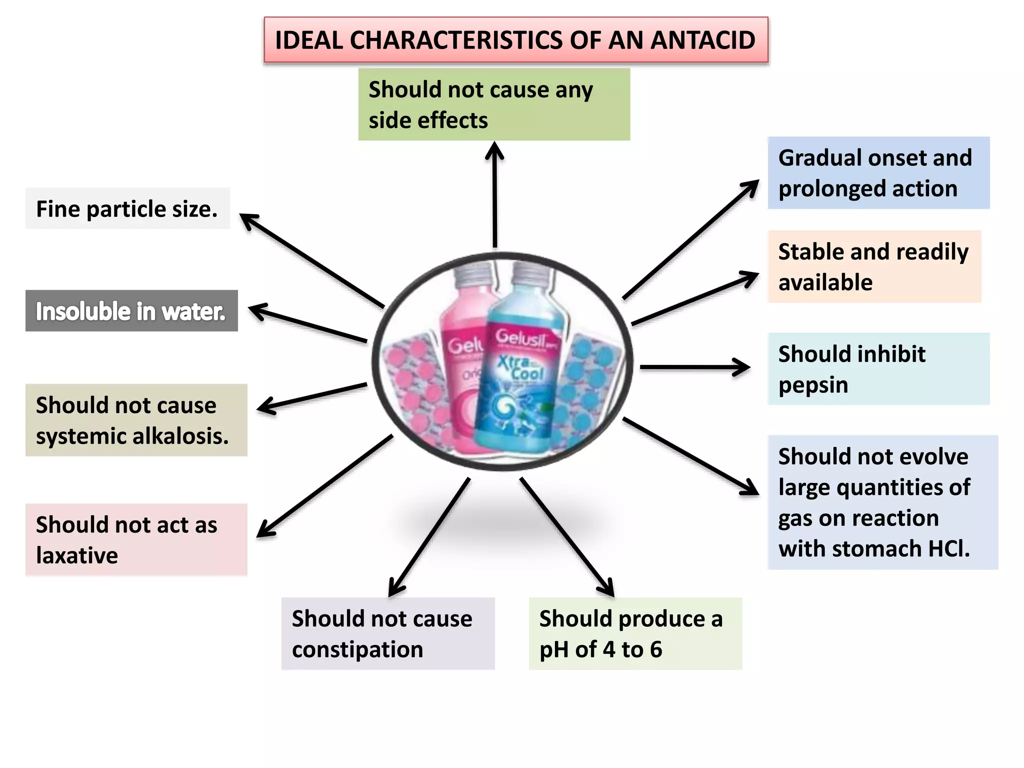 Antacids (Pharmaceutical Inorganic Chemistry) | PPTX