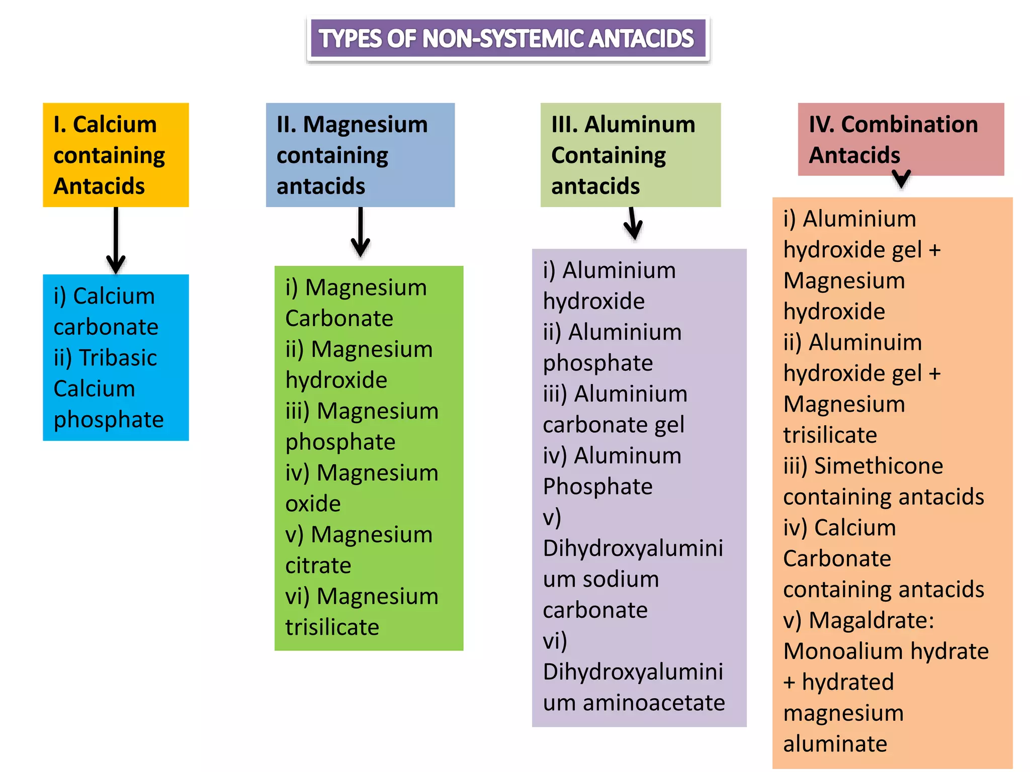 Antacids (Pharmaceutical Inorganic Chemistry) | PPTX