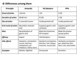 Antacids and Antiulcerants | PPT