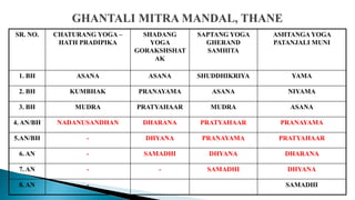 Antarang yoga sadhana | PDF