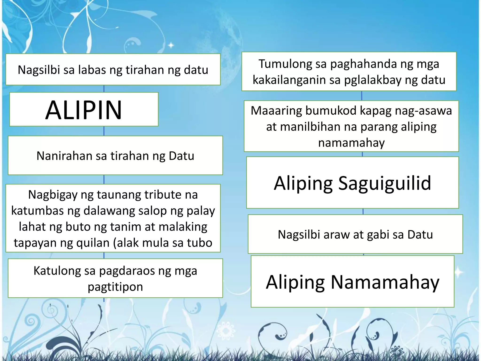 ANTAS ng LIPUNAN ng mga SINAUNANG PILIPINO.pptx