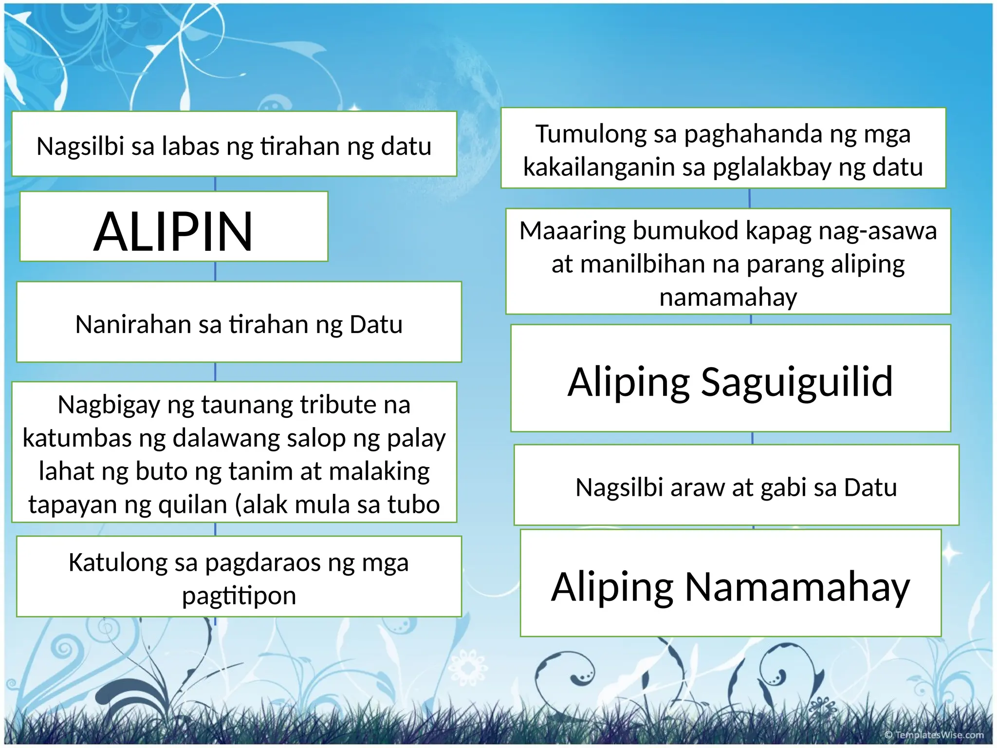 ANTAS ng LIPUNAN ng mga SINAUNANG PILIPINO.pptx