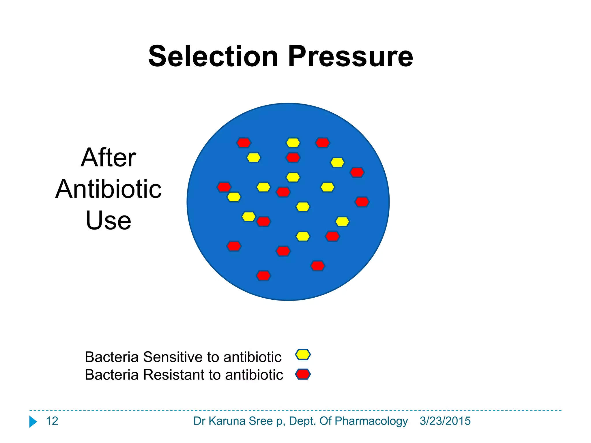 Antbiotic resistance | PPTX