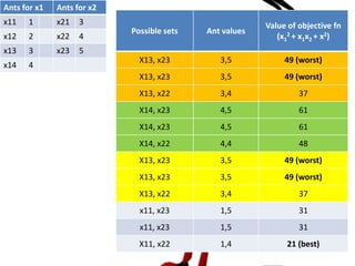 Ant colony opitimization numerical example | PDF