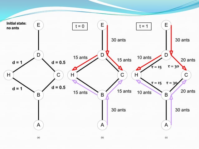 Ant Colony Optimization Pptx Computer Networking Computing