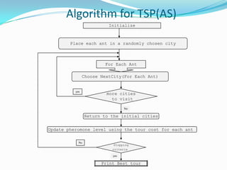 Ant Colony Optimization Flow Chart