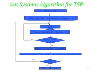 Ant Colony Optimization Flow Chart