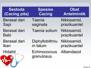 Farmakologi Antelmintik | PPT