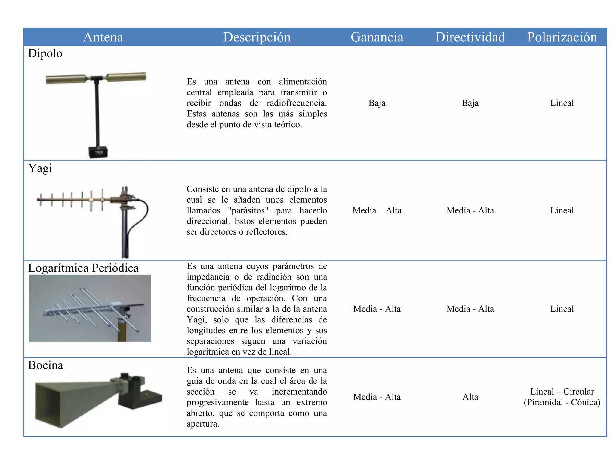 Tipos Antena - cuadro comparativo | PDF