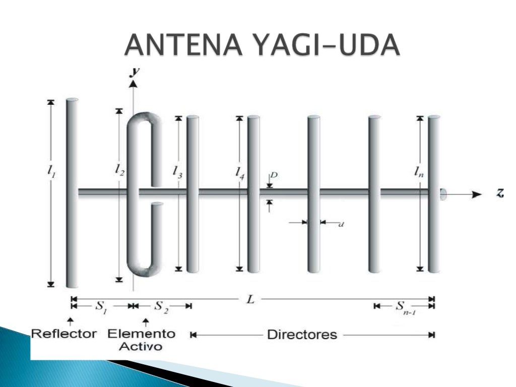 Antenas yagi uda