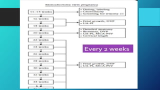 ANTENATAL SURVEILLANCE AND MANAGEMENT OF MULTIPLE PREGNANCY – RECENT ...