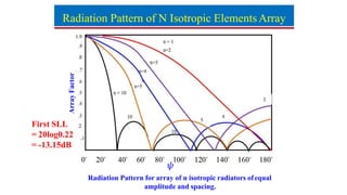 Antenna-Arrays-I.pptx