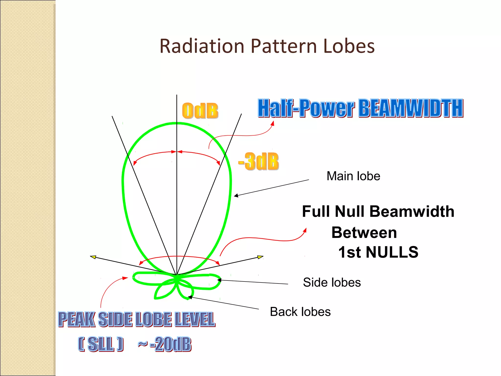 Antenna PARAMETERS | PPT