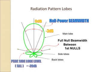 Antenna PARAMETERS | PPT