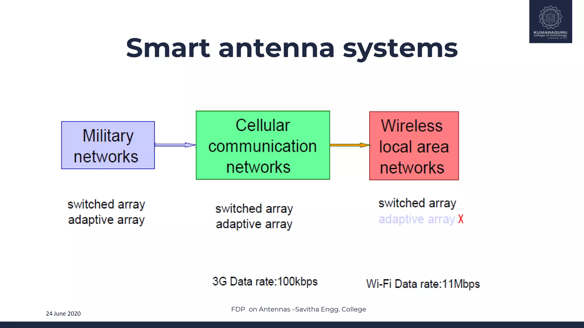 Antenna array | PPTX
