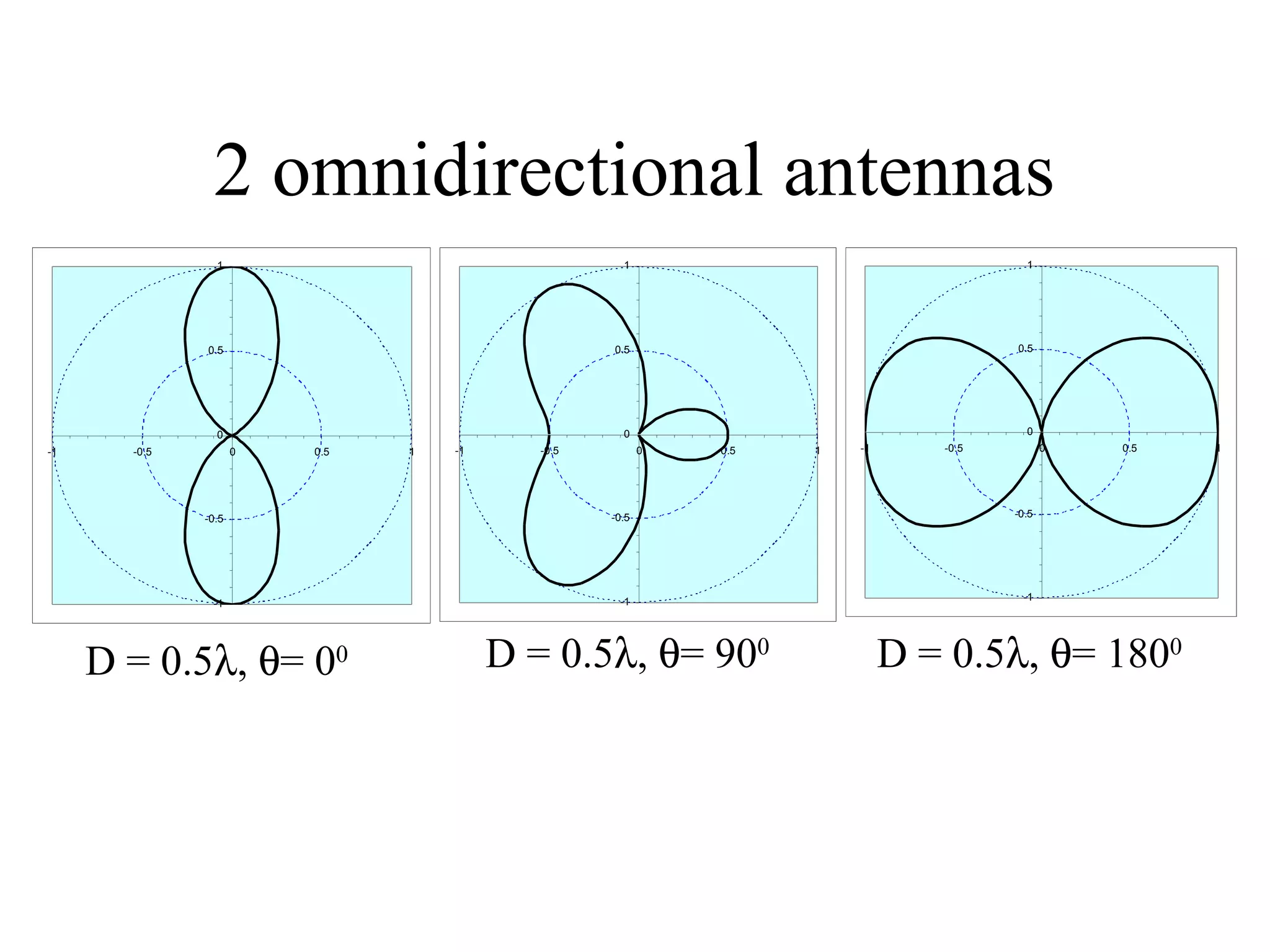Antenna arrays | PPT