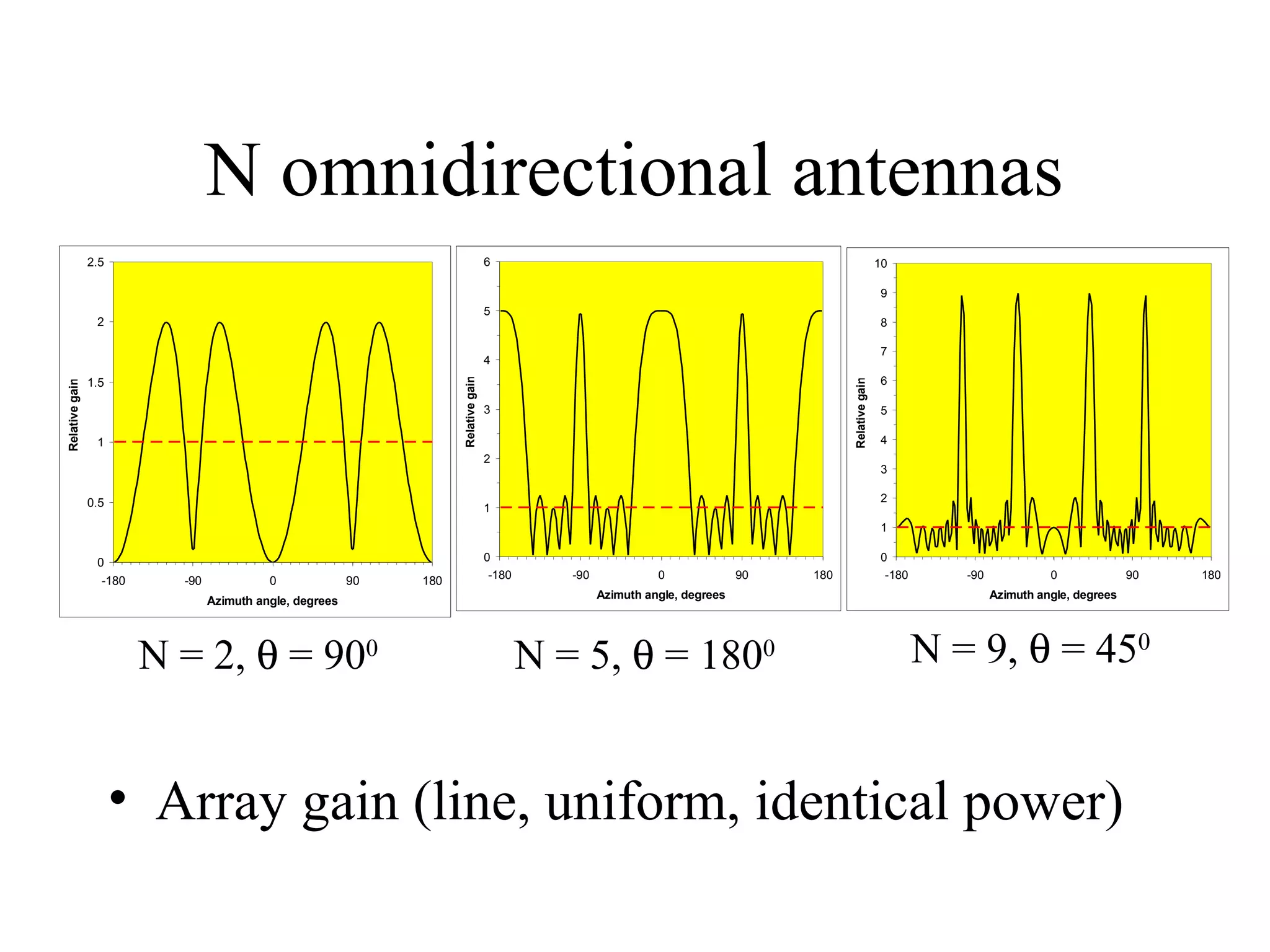 Antenna arrays | PPT