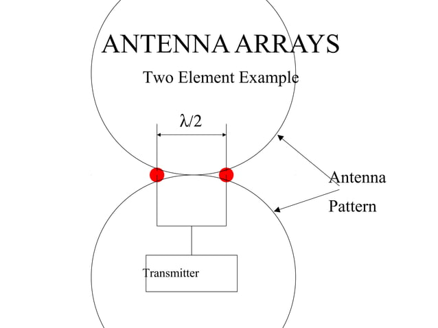 Antenna arrays | PPT | Physics | Science