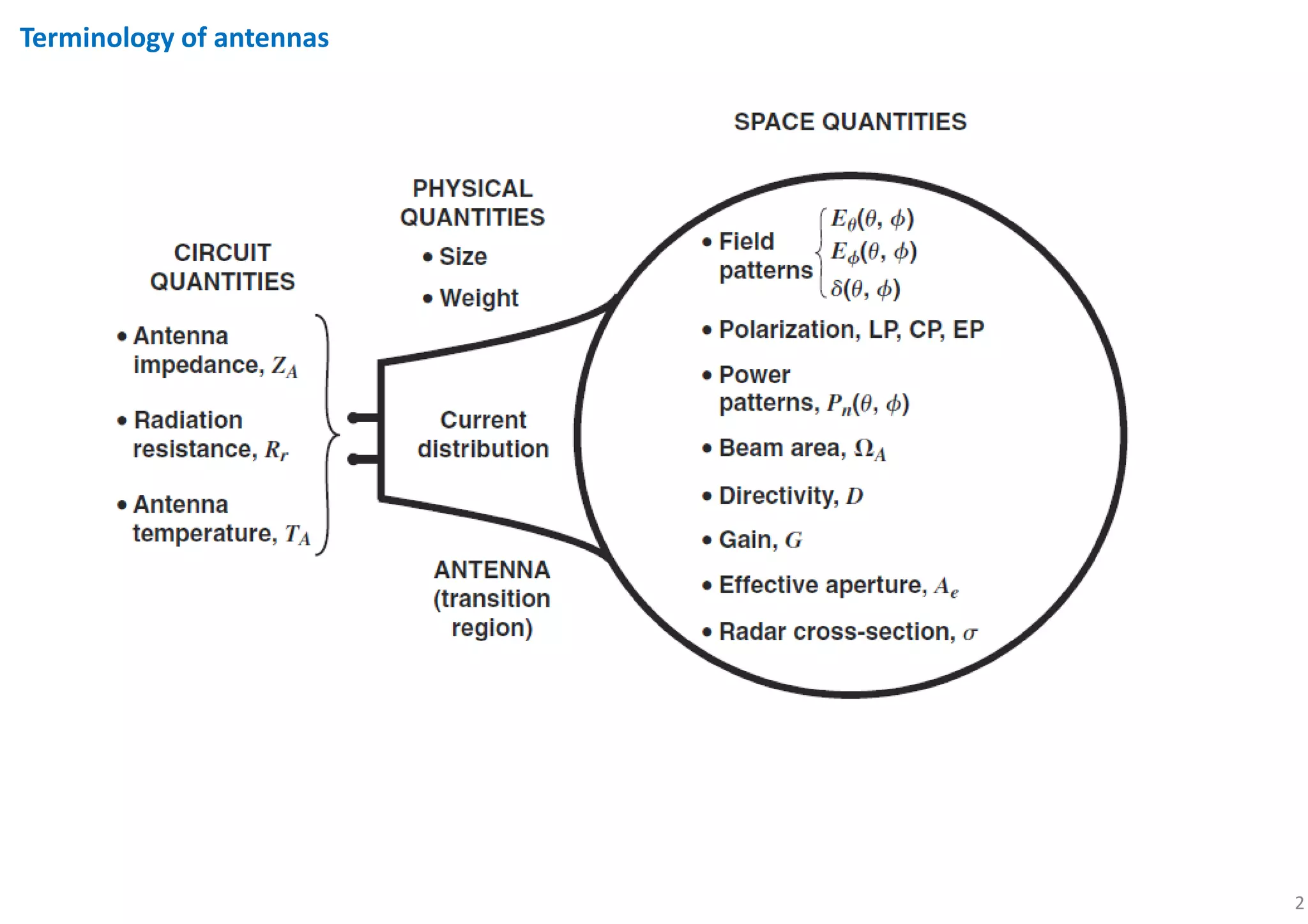 Antenna basic | PDF