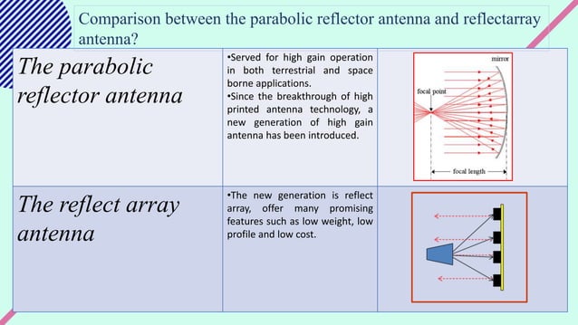Reflectarray antenna [Antenna] | PPTX | Technology & Computing