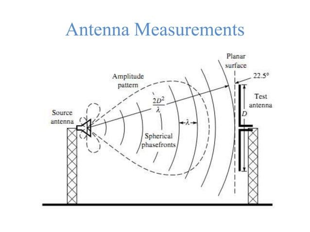 Antenna Measurement techniques indoor and outdoor | PPT