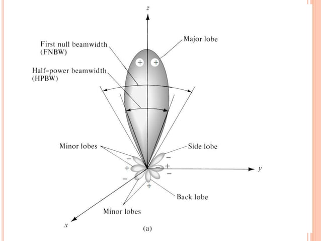 ANTENNA PARAMETERS.pptx | Geography | Science