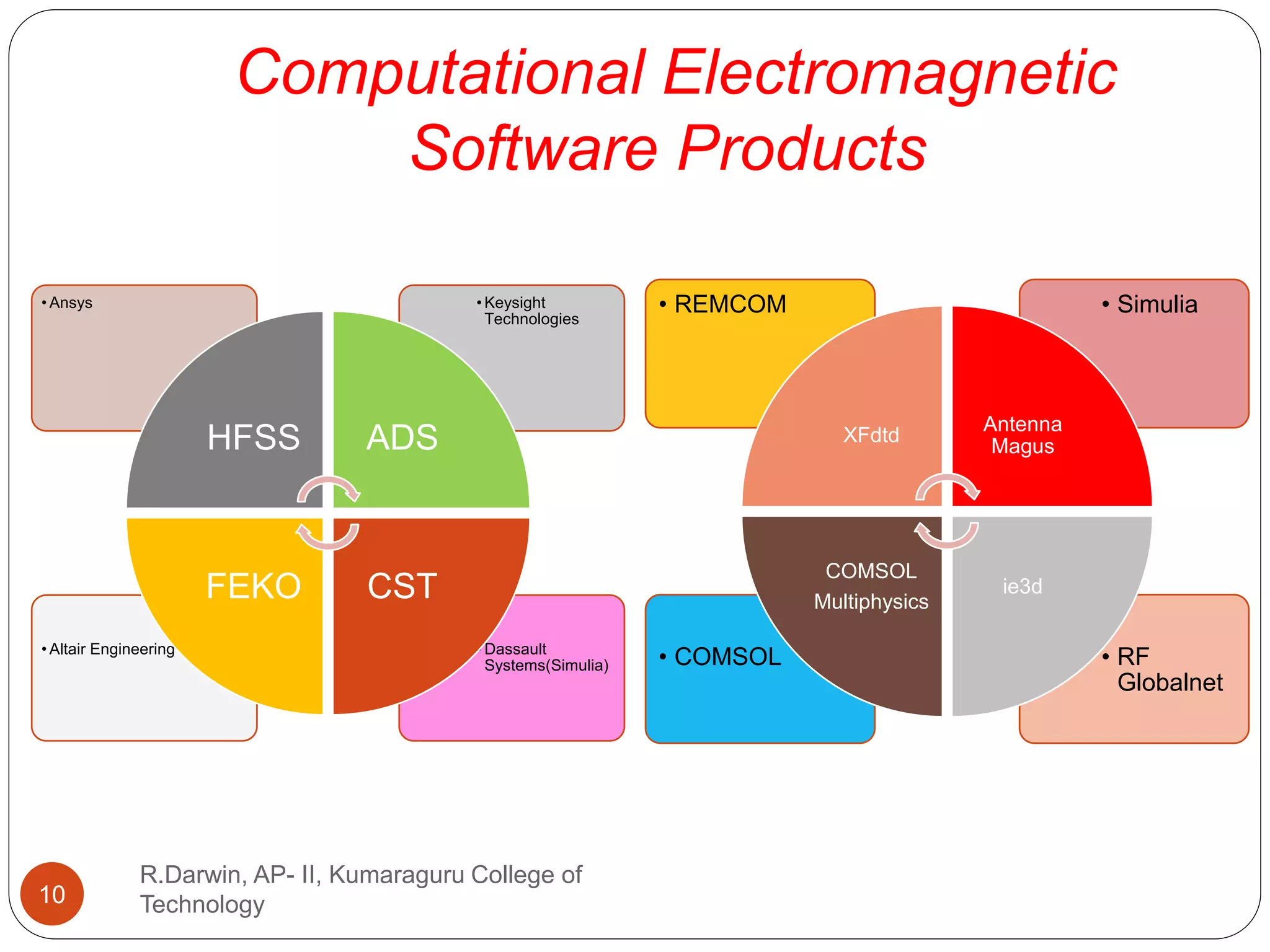 Antenna simulation software- An Overview | PPTX