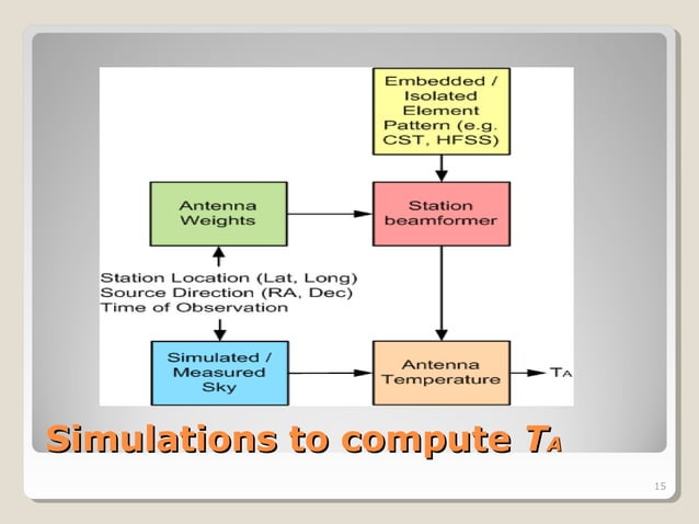 Antenna synthesis | PPT