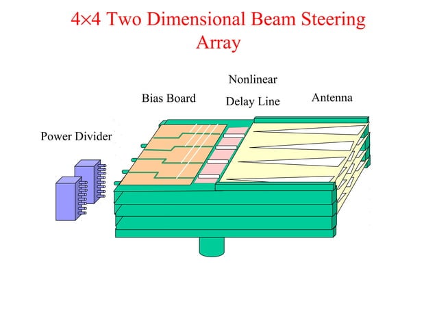 Antenna synthesis | PPT