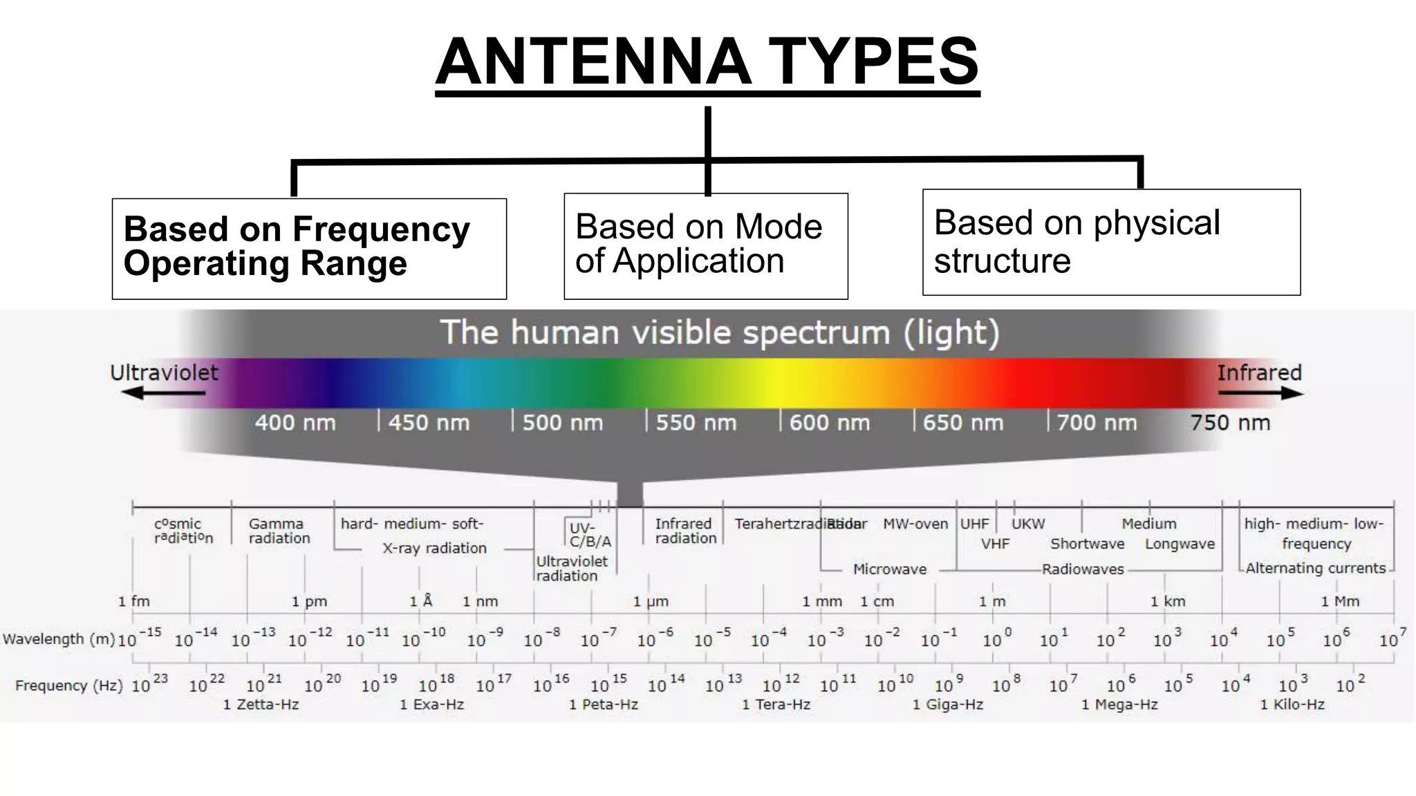Antenna Types and their impact on the comn sys.pptx