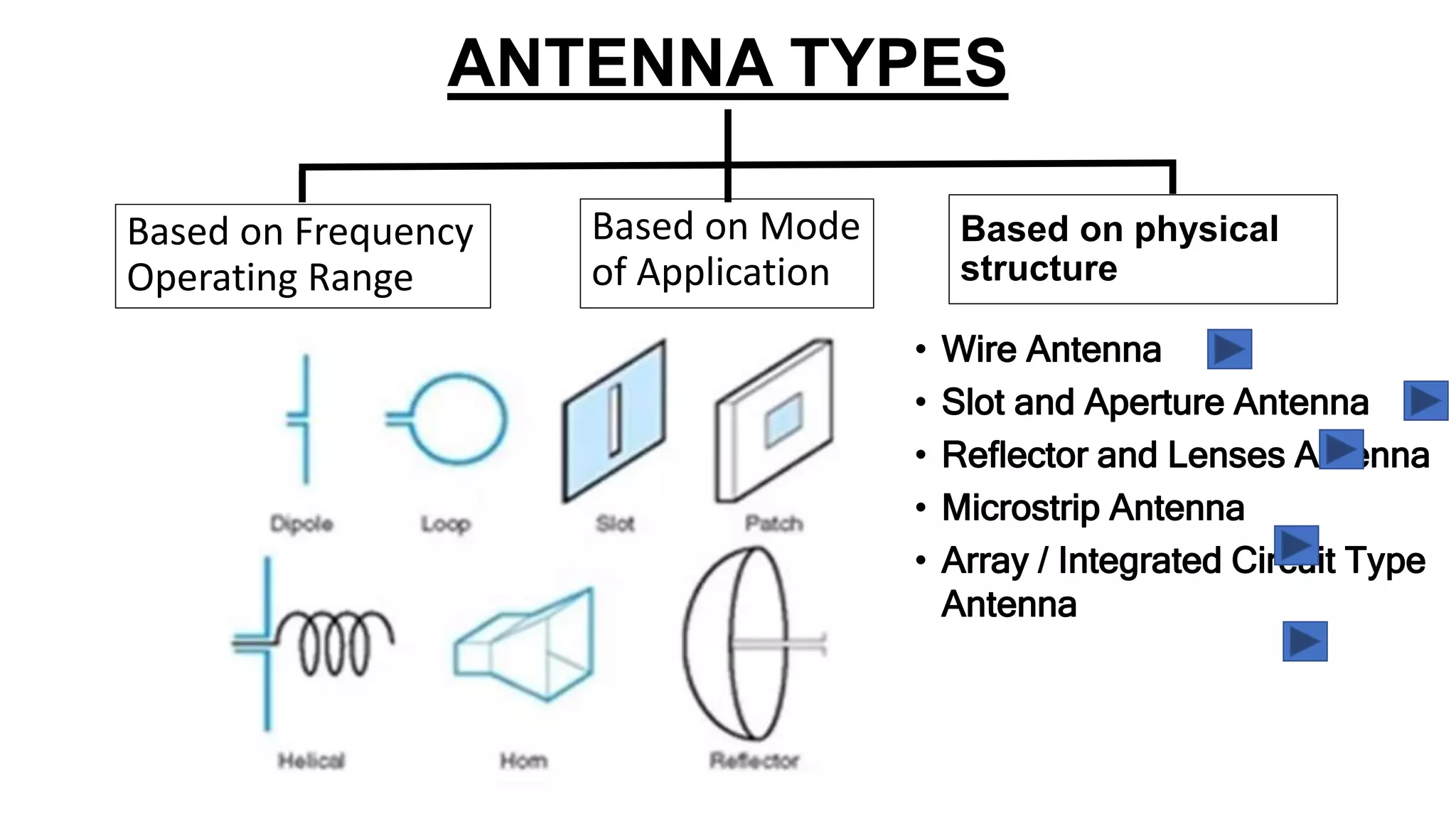 Antenna Types and their impact on the comn sys.pptx
