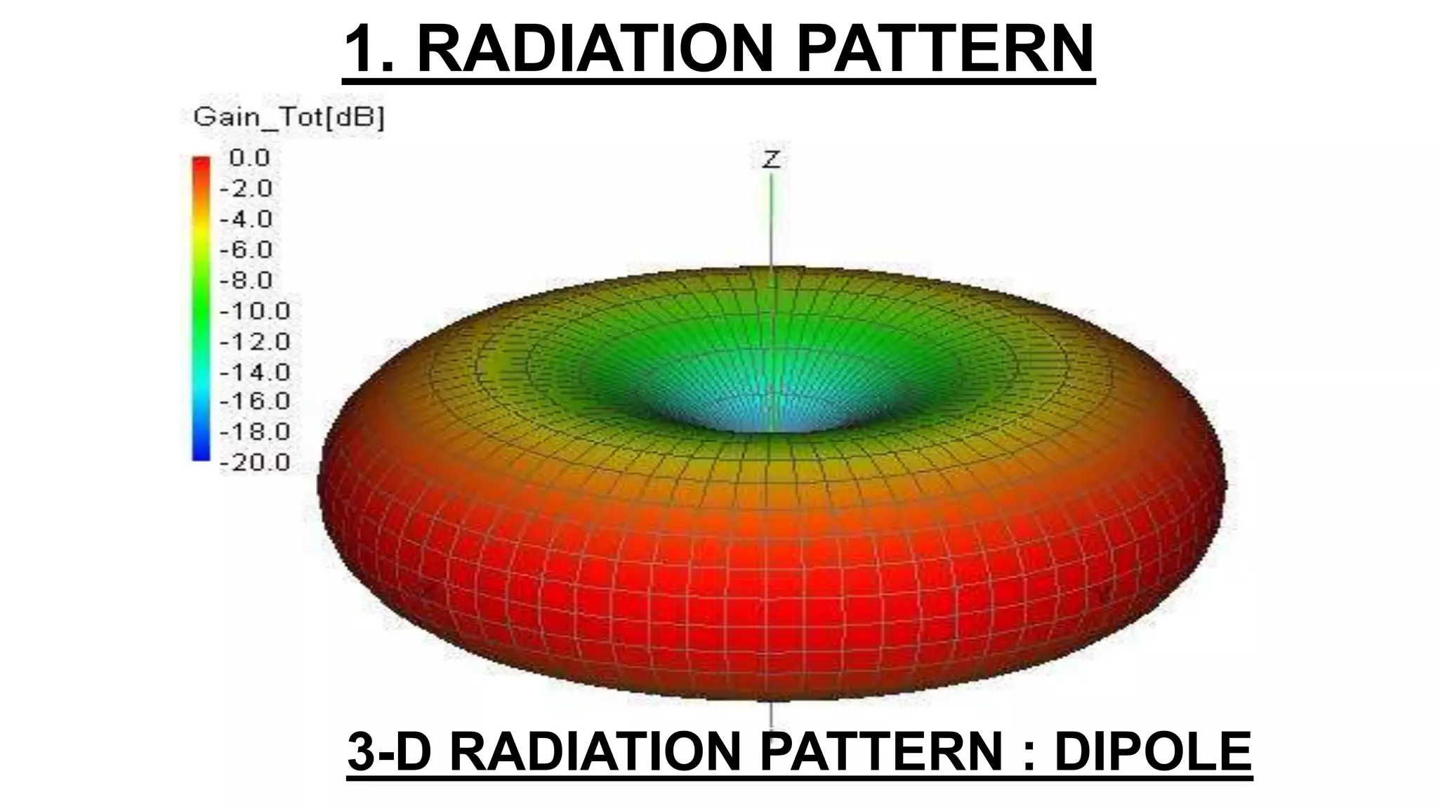 Antenna Types and their impact on the comn sys.pptx