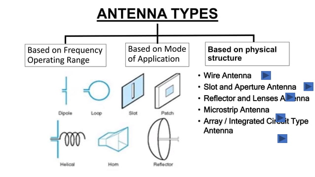 Antenna Types and their impact on the comn sys.pptx