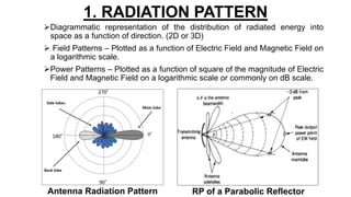 Antenna Types and their impact on the comn sys.pptx