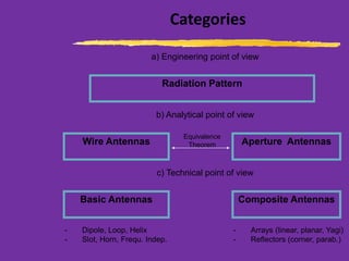 EC6602 - AWP UNIT-2 | PDF