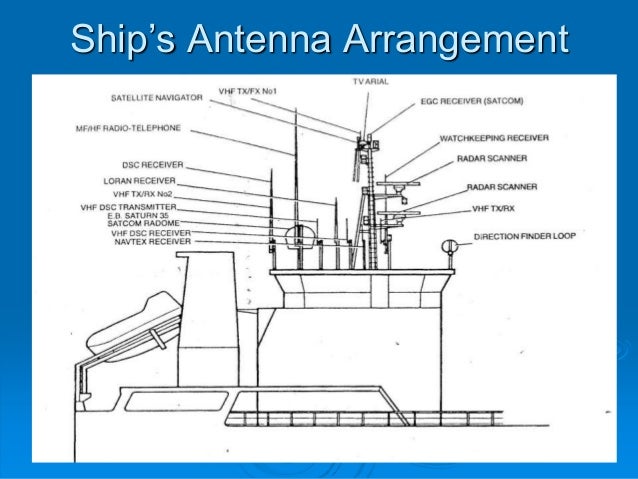 Antenna wrt frequency