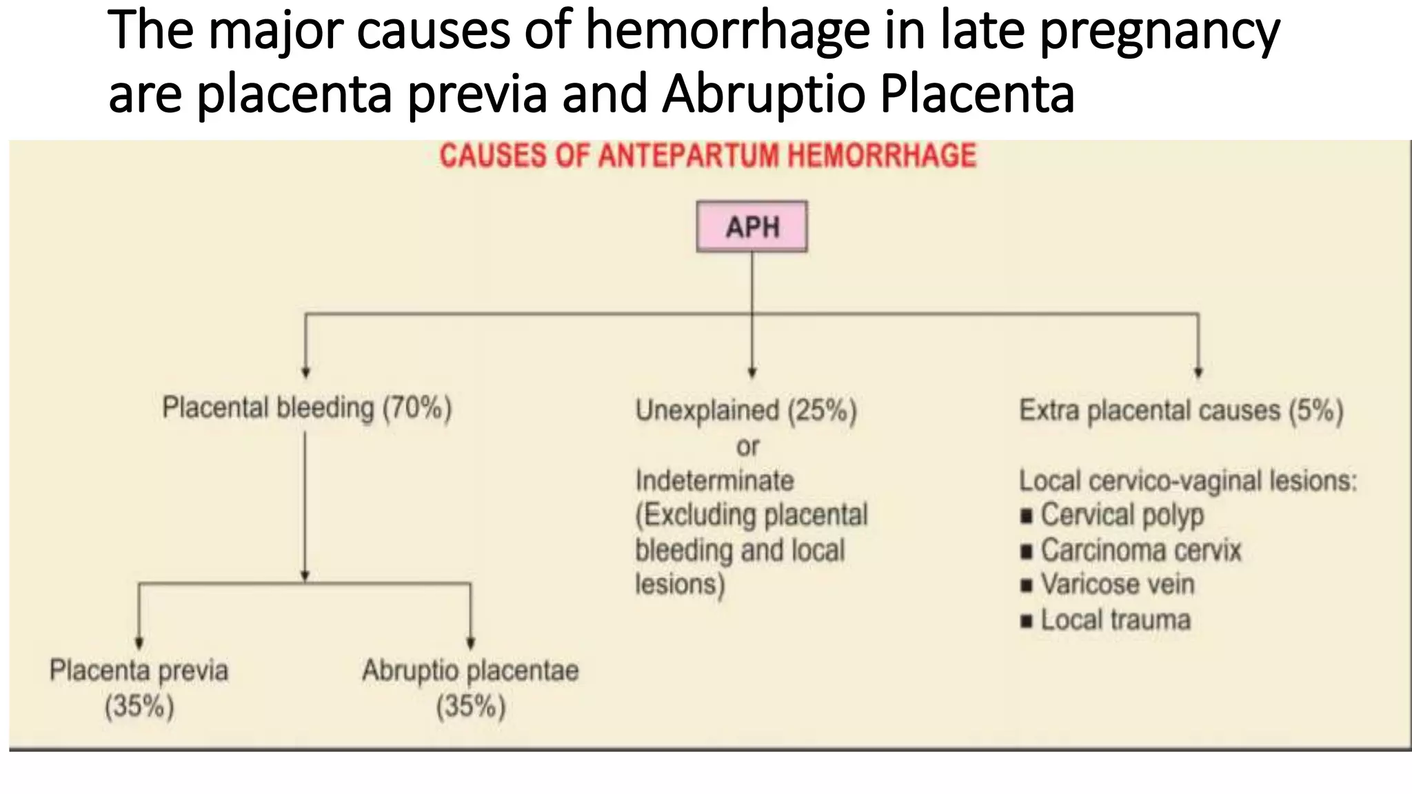 Antepartum BLEEDING | PPTX | Pregnancy | Reproductive Health