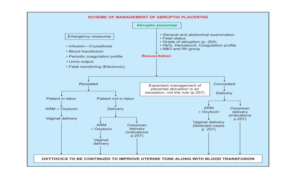 Antepartum haemorrhage