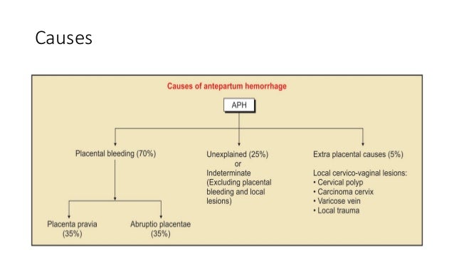 Antepartum haemorrhage