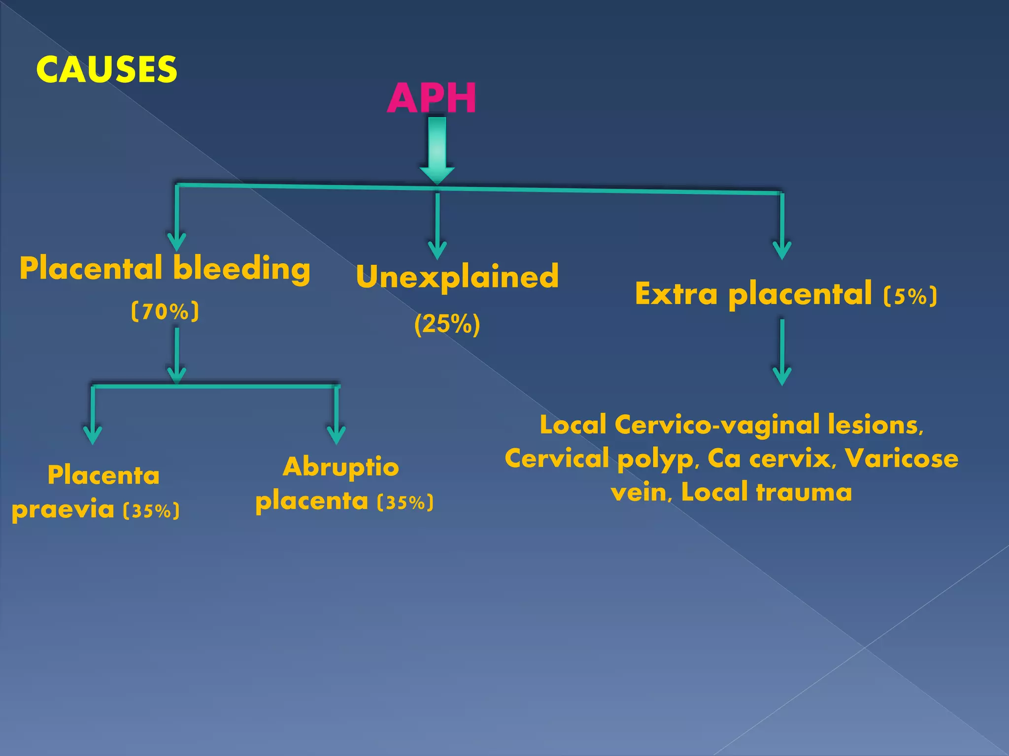 BLEEDING IN LATE PREGNANCY | PPTX