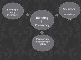 Antepartum hemorrhage | PPT