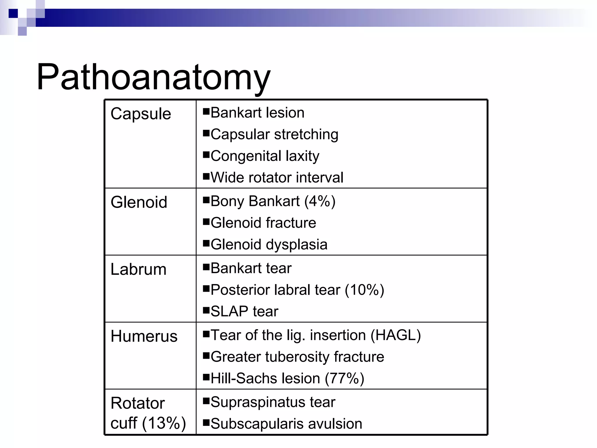 Anterior Glenohumeral Instability | PPT