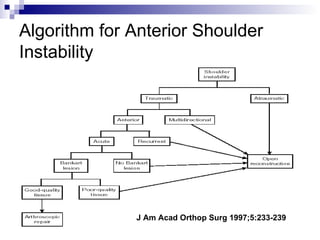Anterior Glenohumeral Instability | PPT