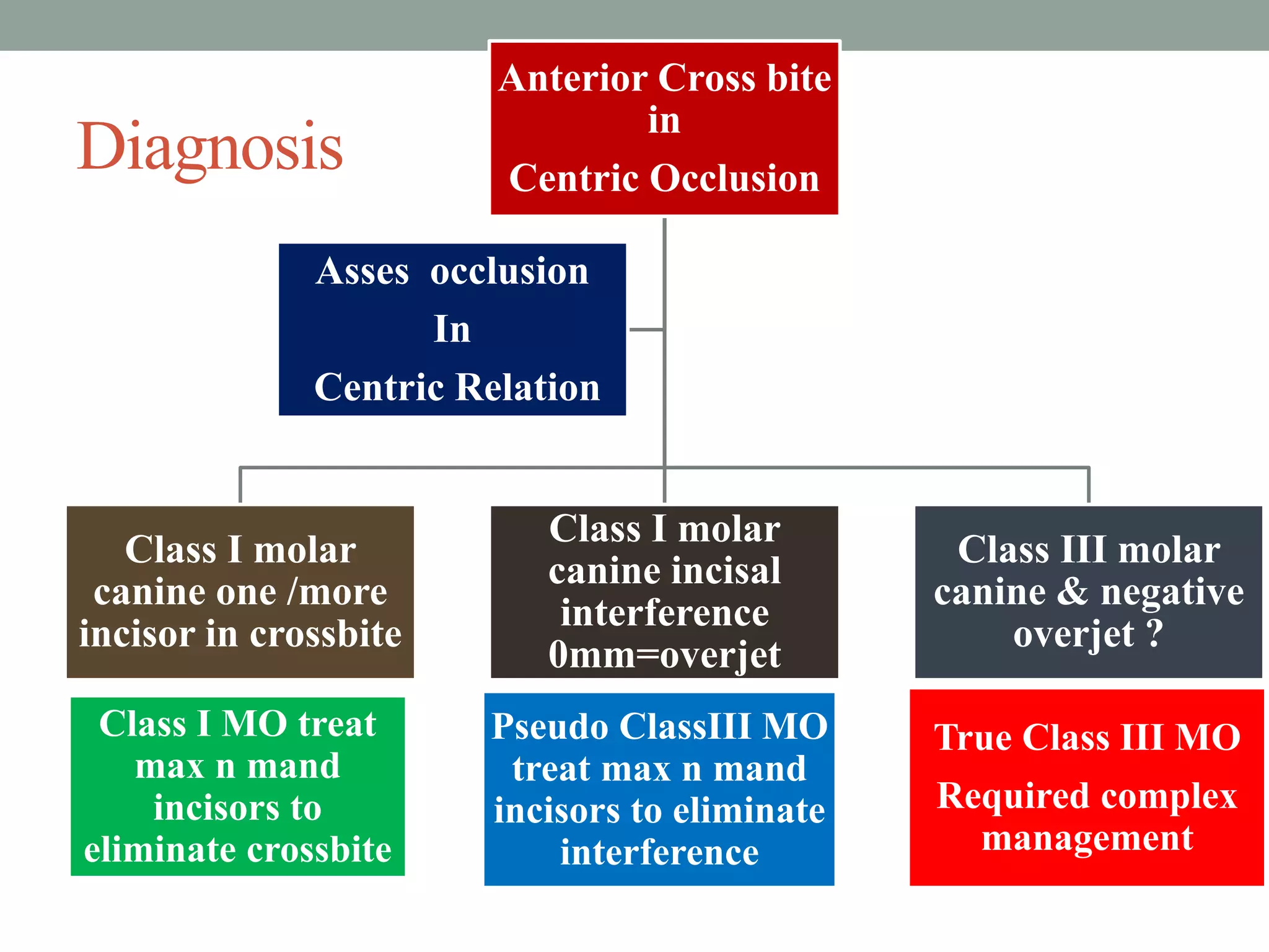 Anterior crossbite | PPTX